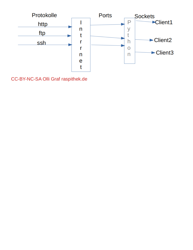 Netzwerk in Python - Raspithek